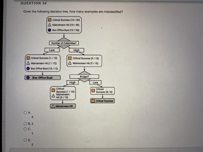 Solved QUESTION 35 Given the following decision tree, how | Chegg.com