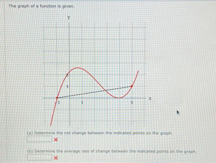 Solved The graph of a function is given. (a) Determine the | Chegg.com