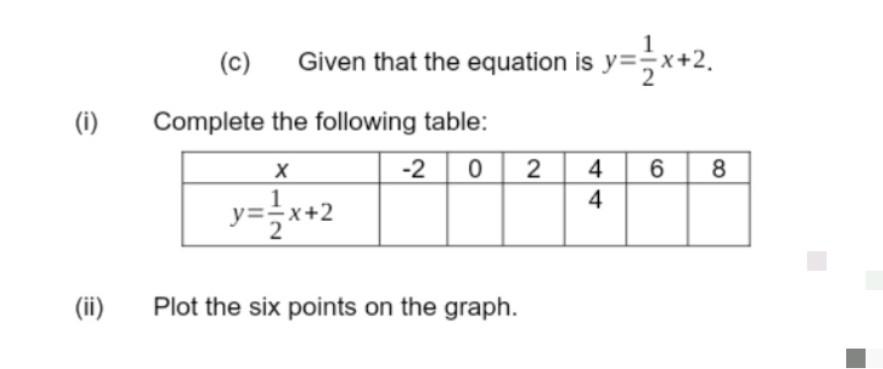 Solved (c) Given that the equation is y=21x+2. (i) Complete | Chegg.com