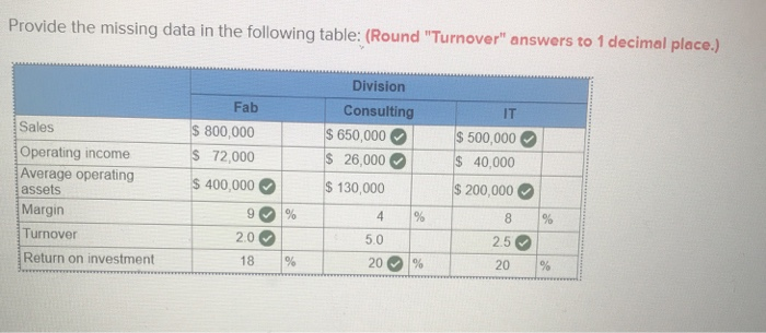 Solved Provide the missing data in the following table: | Chegg.com