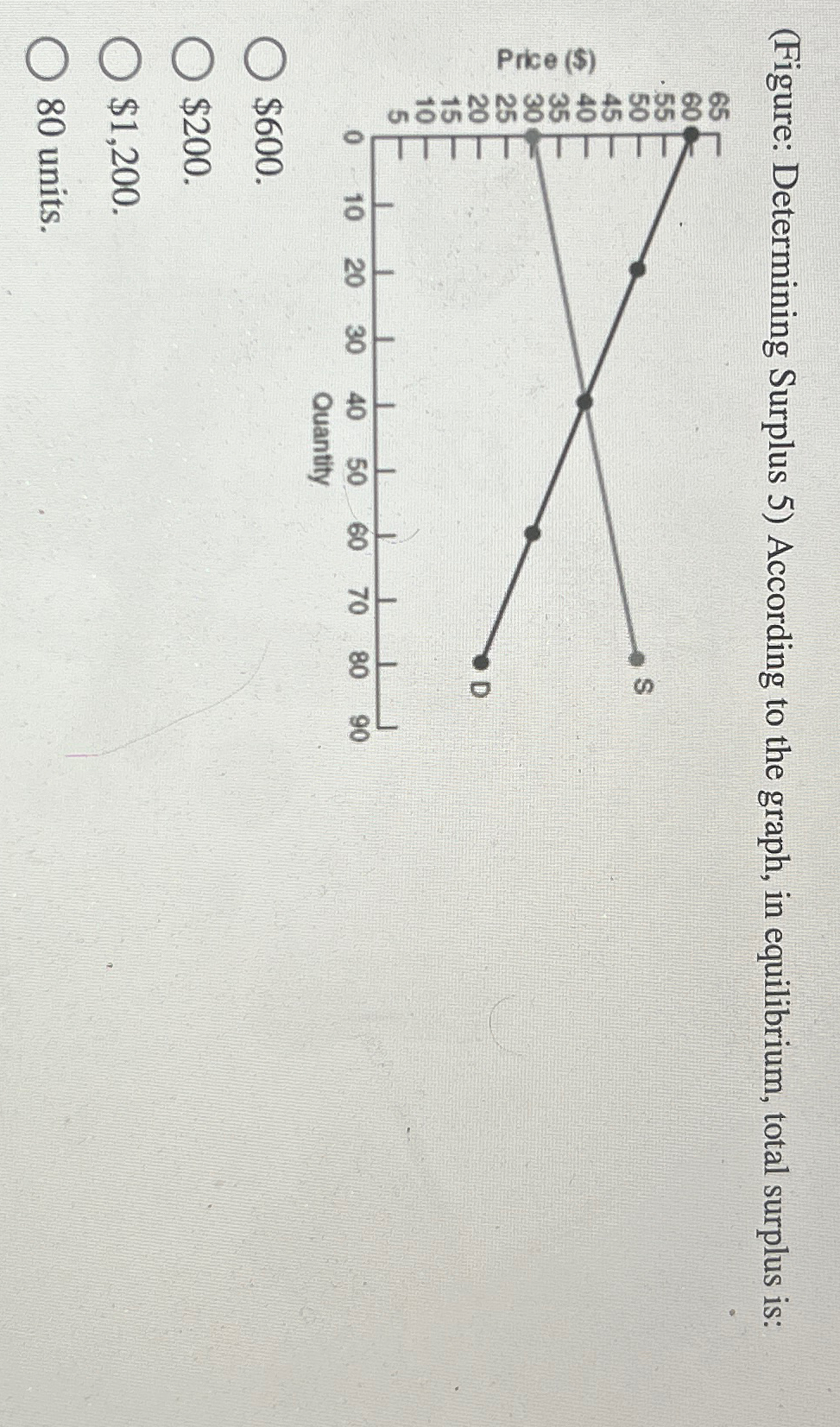 Solved (Figure: Determining Surplus 5) ﻿According to the | Chegg.com