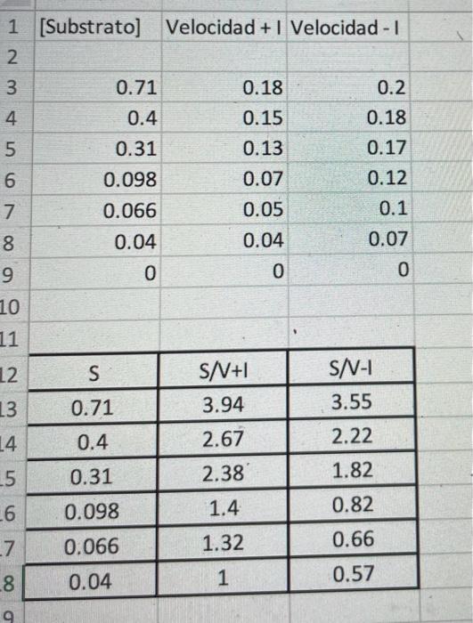 Solved Make a Hanes graph in excel with the following data. | Chegg.com