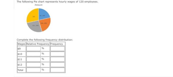 The following Pie chart represents hourly wages of | Chegg.com