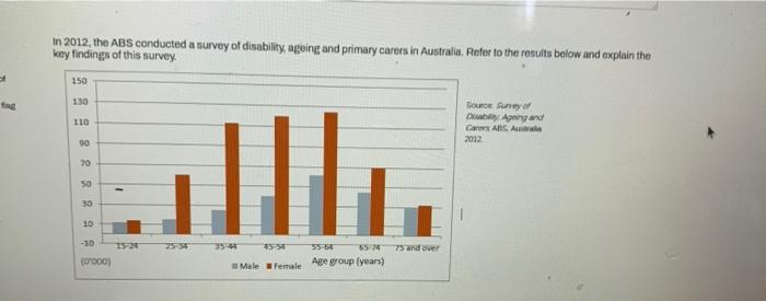 Solved In 2012, the ABS conducted a survey of disability, | Chegg.com