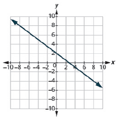 Solved: Find the Slope of a Line from its Graph In the foll... | Chegg.com