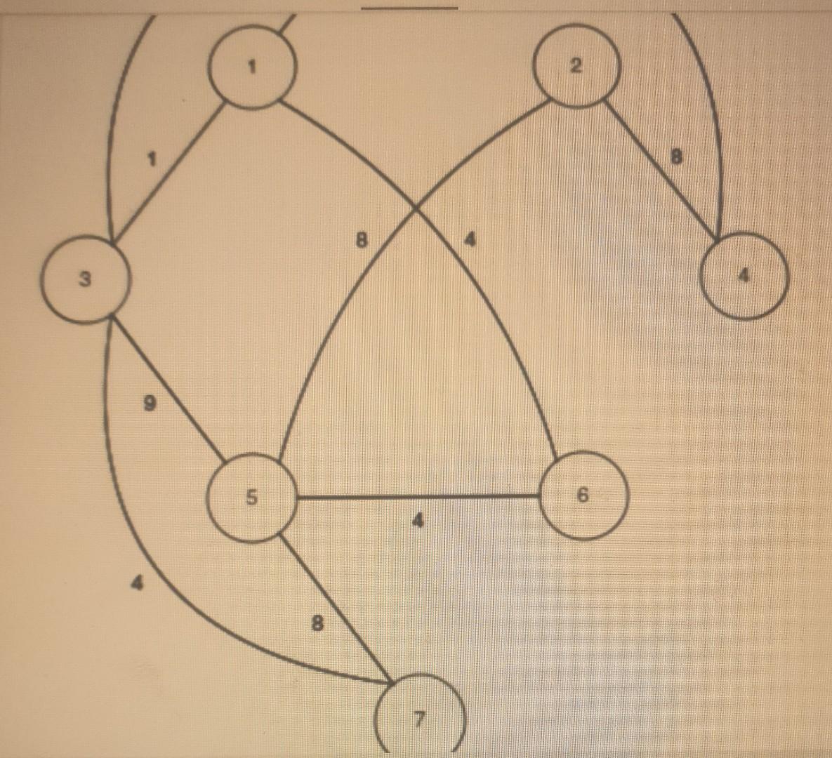 Solved After running the Kruskal's algorithm on given graph. | Chegg.com