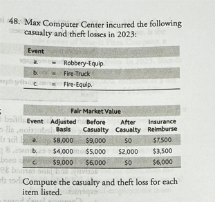 Solved Max Computer Center incurred the followingcasualty | Chegg.com