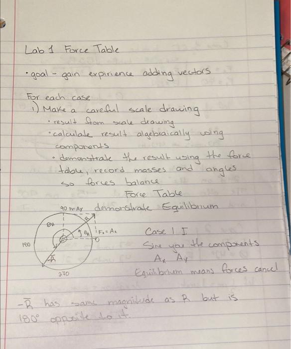 99. ands −191/cm. BQ uro in →didinLab 1 Force Table - | Chegg.com
