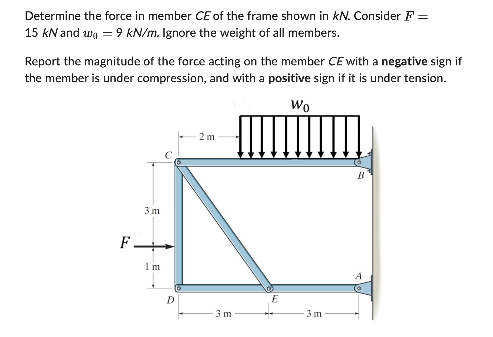 Solved Determine the force in member CE ﻿of the frame shown | Chegg.com