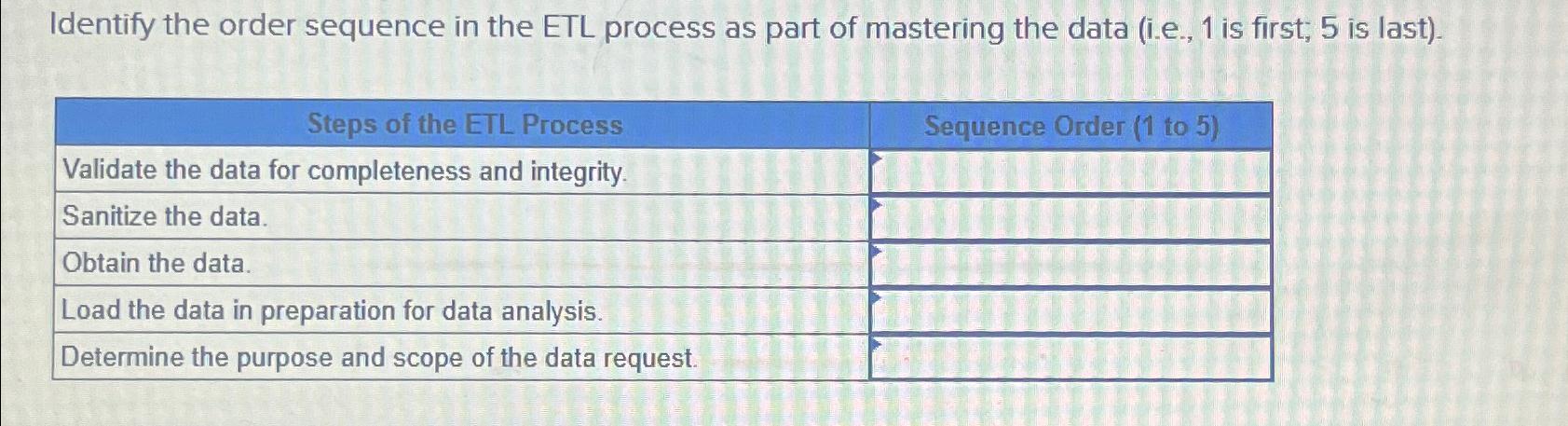 Solved Identify the order sequence in the ETL process as | Chegg.com