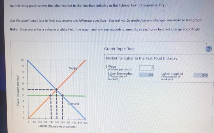 Solved The following graph shows the labor market in the | Chegg.com