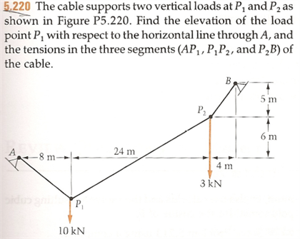 Solved The cable supports two vertical loads at P1 and P2 as | Chegg.com