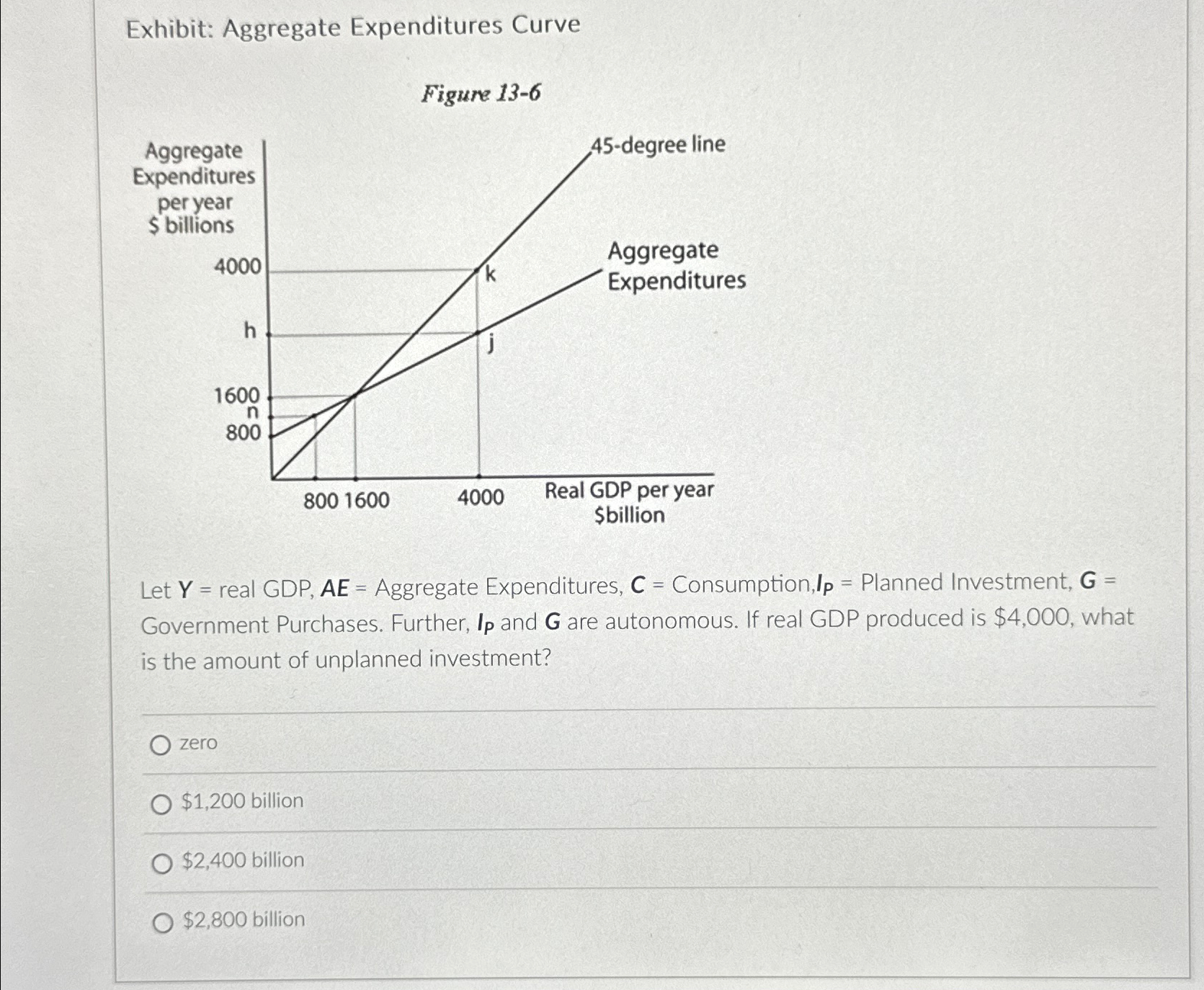 Solved Exhibit: Aggregate Expenditures CurveFigure 13-6Let | Chegg.com