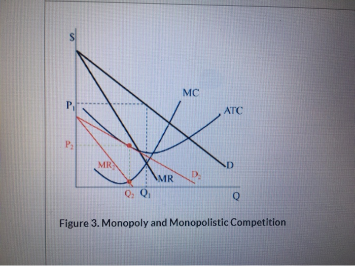 Solved MC ATC IMR Figure 3. Monopoly and Monopolistic | Chegg.com