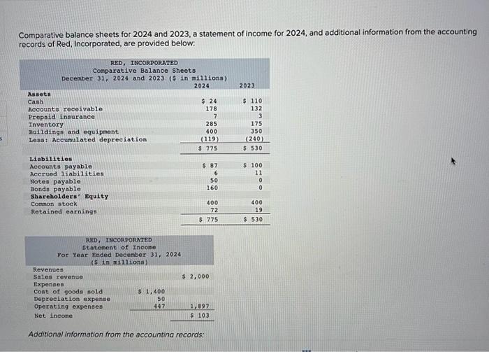 Solved Comparative balance sheets for 2024 and 2023, a | Chegg.com