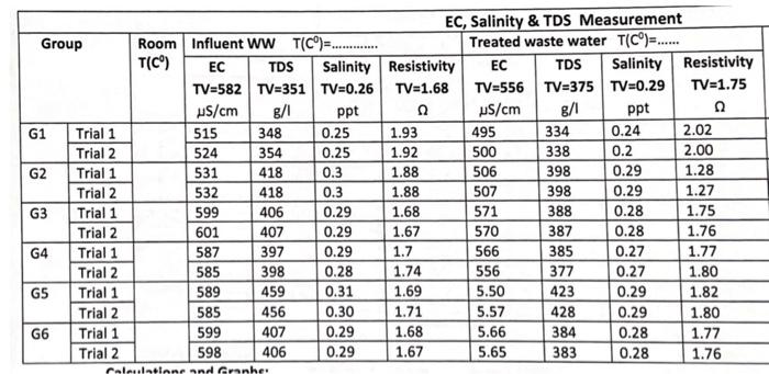 EC, Salinity & TDS Measurement Group Room Influent WW | Chegg.com
