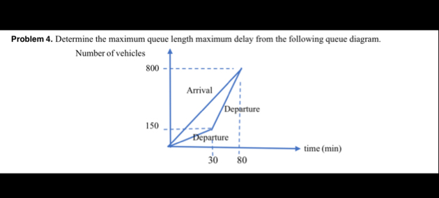 Solved Problem 4. ﻿Determine the maximum queue length | Chegg.com