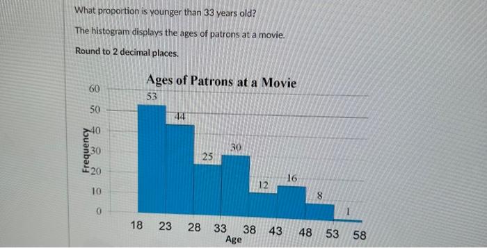 Solved What proportion is younger than 33 years old? The | Chegg.com