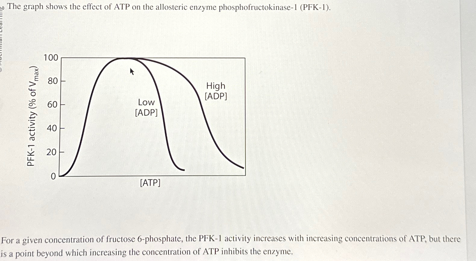 Solved The graph shows the effect of ATP on the allosteric | Chegg.com