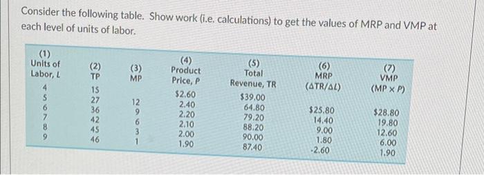 Solved Consider the following table. Show work (i.e. | Chegg.com