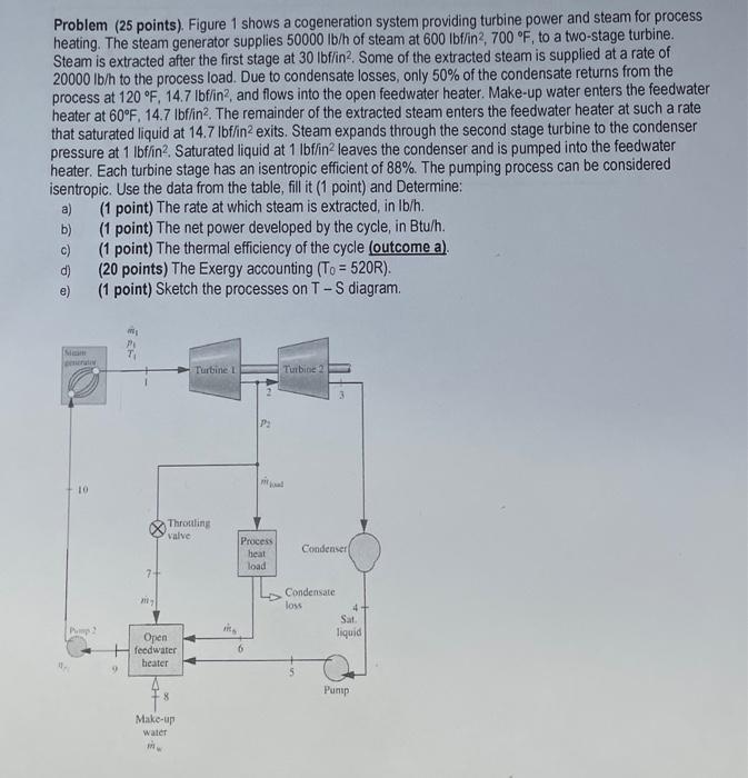 Solved Problem (25 points). Figure 1 shows a cogeneration | Chegg.com