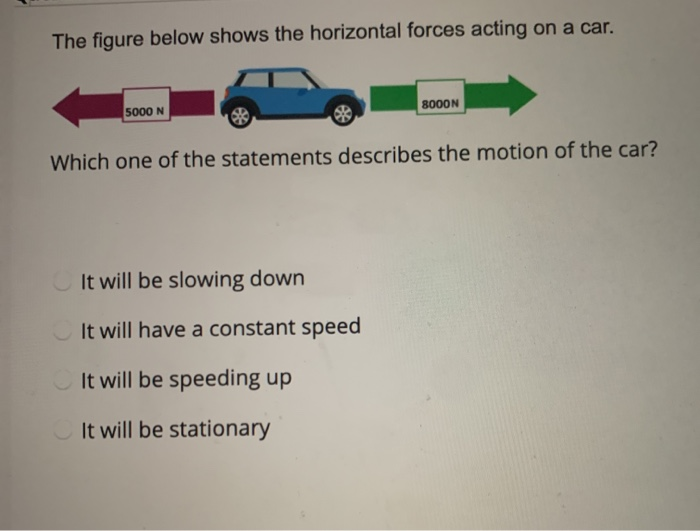 Solved The figure below shows the horizontal forces acting | Chegg.com