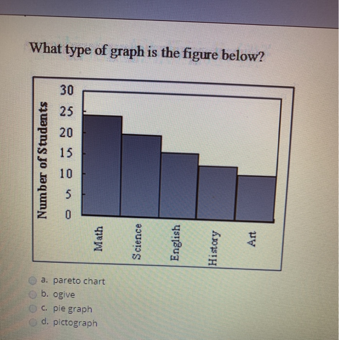 Solved What type of graph is the figure below? Number of | Chegg.com