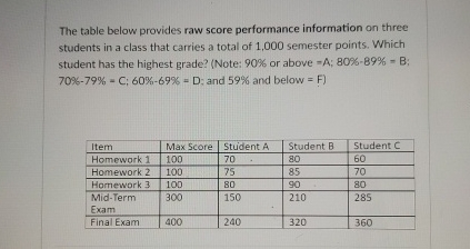 Solved The table below provides raw score performance | Chegg.com