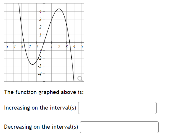 Solved The function graphed above is:Increasing on the | Chegg.com