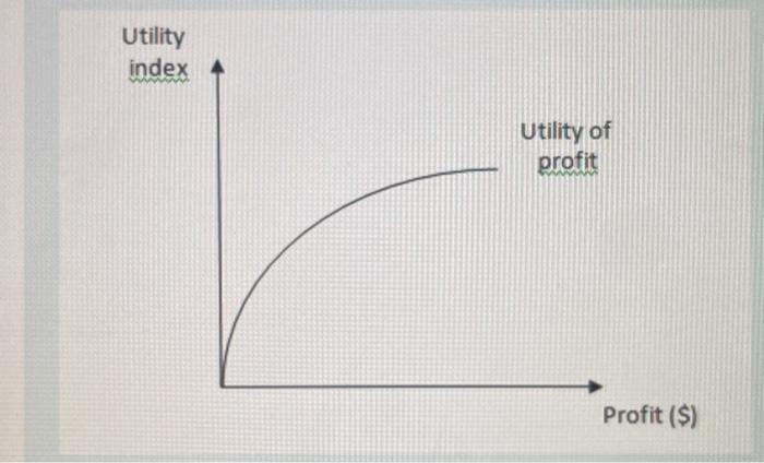 Solved A manager’s utility of profit function is shown in | Chegg.com