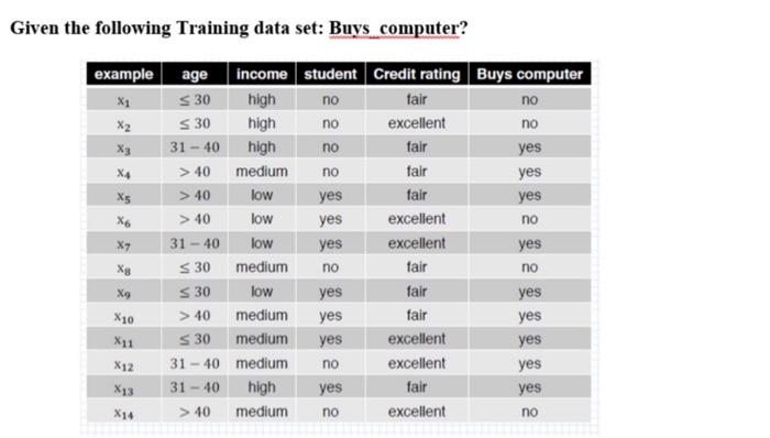 Solved Given the following Training data set: Buys computer? | Chegg.com