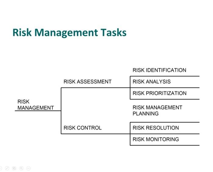 Solved Risk Management Tasks RISK IDENTIFICATION RISK | Chegg.com