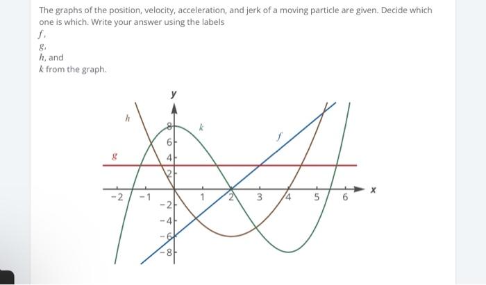 Solved The graphs of the position, velocity, acceleration, | Chegg.com