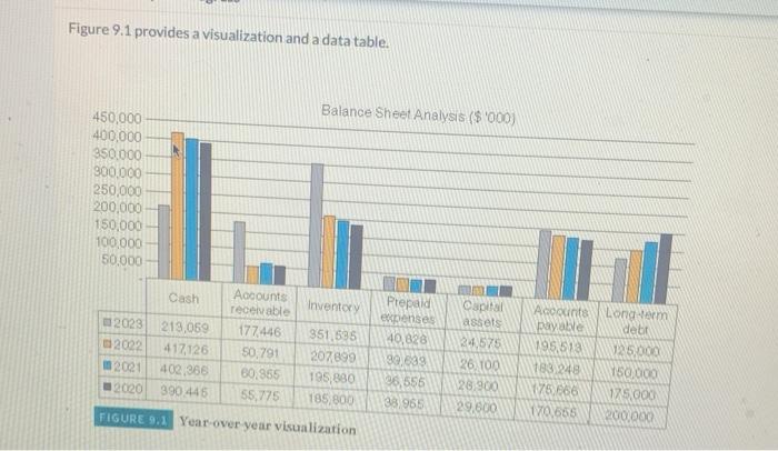 Solved Figure 9.1 provides a visualization and a data table. | Chegg.com