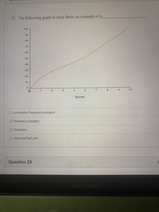 Solved 27. The following graph is most likely an example of | Chegg.com