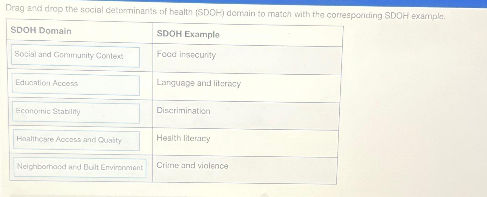 Solved Drag and drop the social determinants of health | Chegg.com