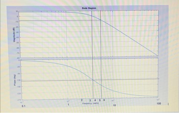 Solved 6. The bode plot of a certain transfer function is | Chegg.com