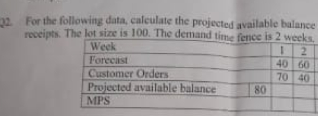 Solved Q2. ﻿For the following data, calculate the projected | Chegg.com