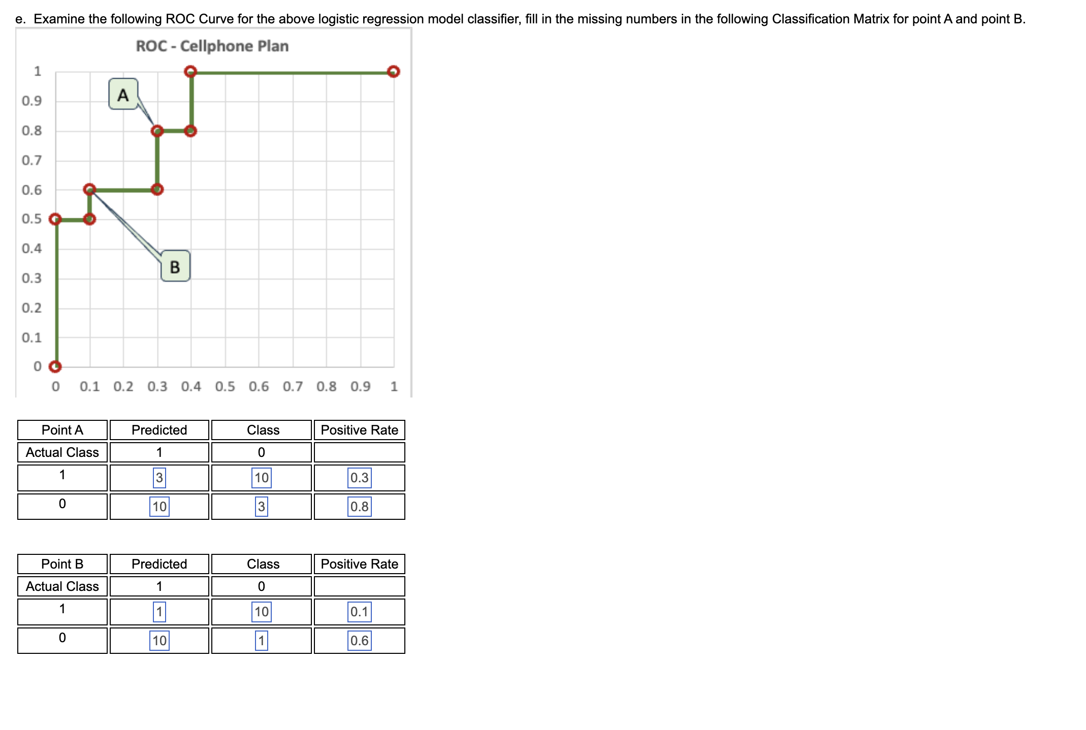 Solved e. ﻿Examine the following ROC Curve for the above | Chegg.com