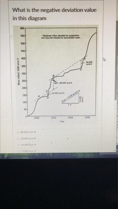 Solved What is the negative deviation value in this diagram | Chegg.com