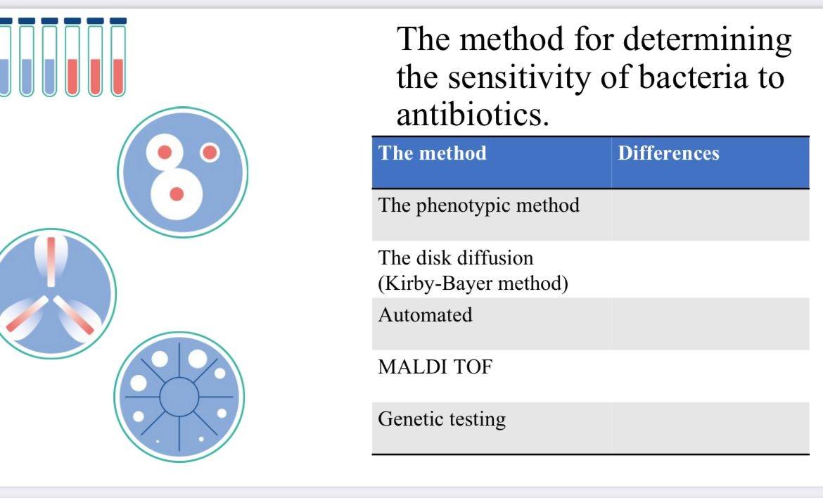 Solved The method for determining the sensitivity of | Chegg.com
