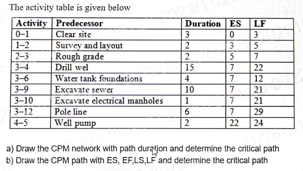 Solved The activity table is given below a) Draw the CPM | Chegg.com