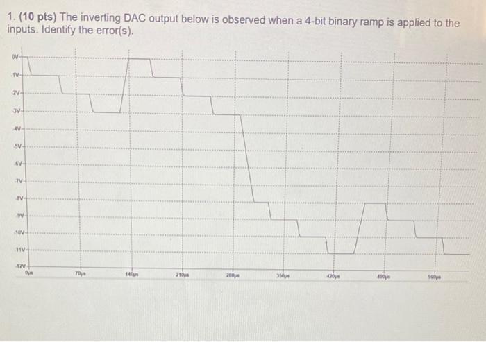 Solved 1. (10 pts) The inverting DAC output below is | Chegg.com