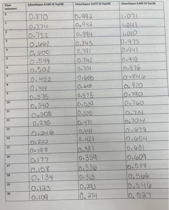 Calculations: Using the collected data, prepare the | Chegg.com