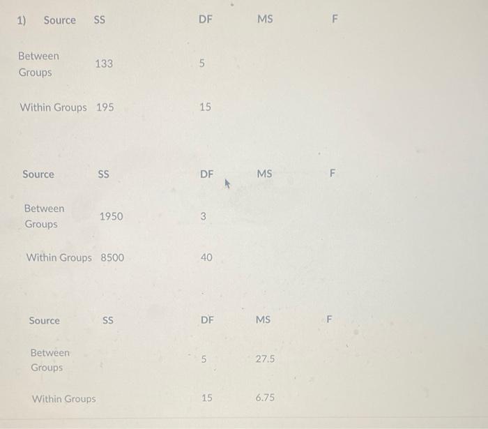Solved 1) Source SS DF MS Between 133 Within Groups 195 15 | Chegg.com