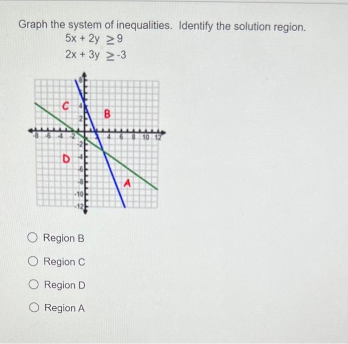 Solved Graph the system of inequalities. Identify the | Chegg.com