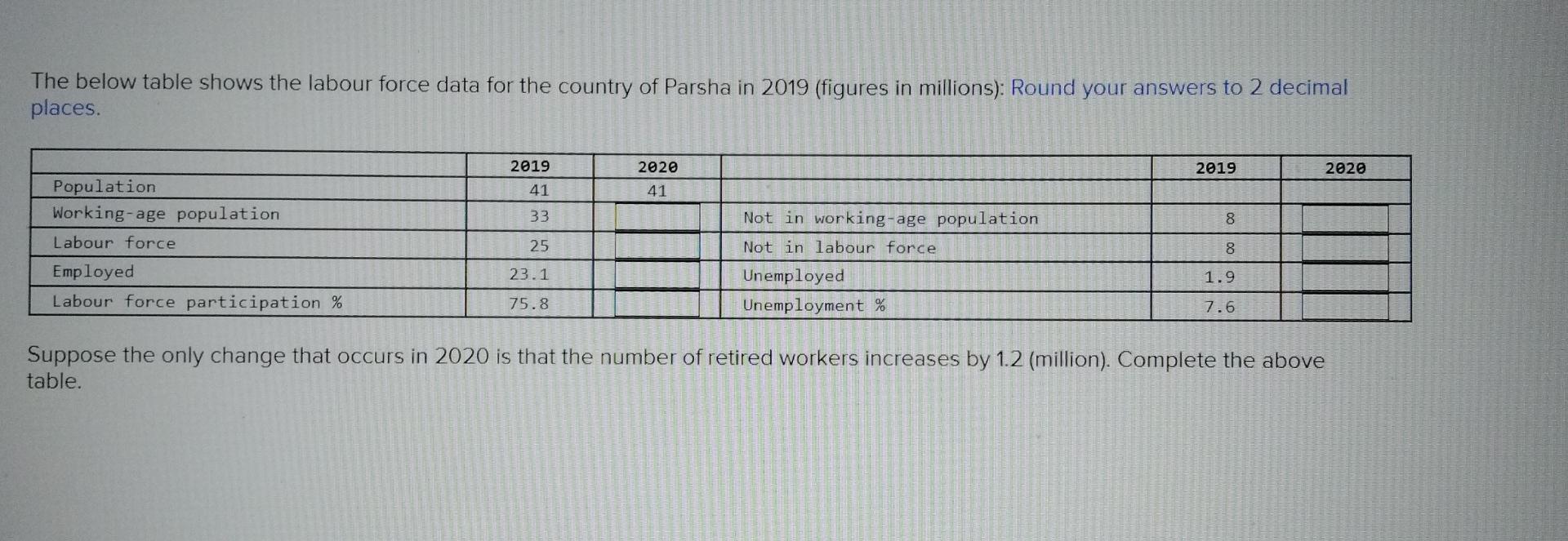 Solved The below table shows the labour force data for the | Chegg.com