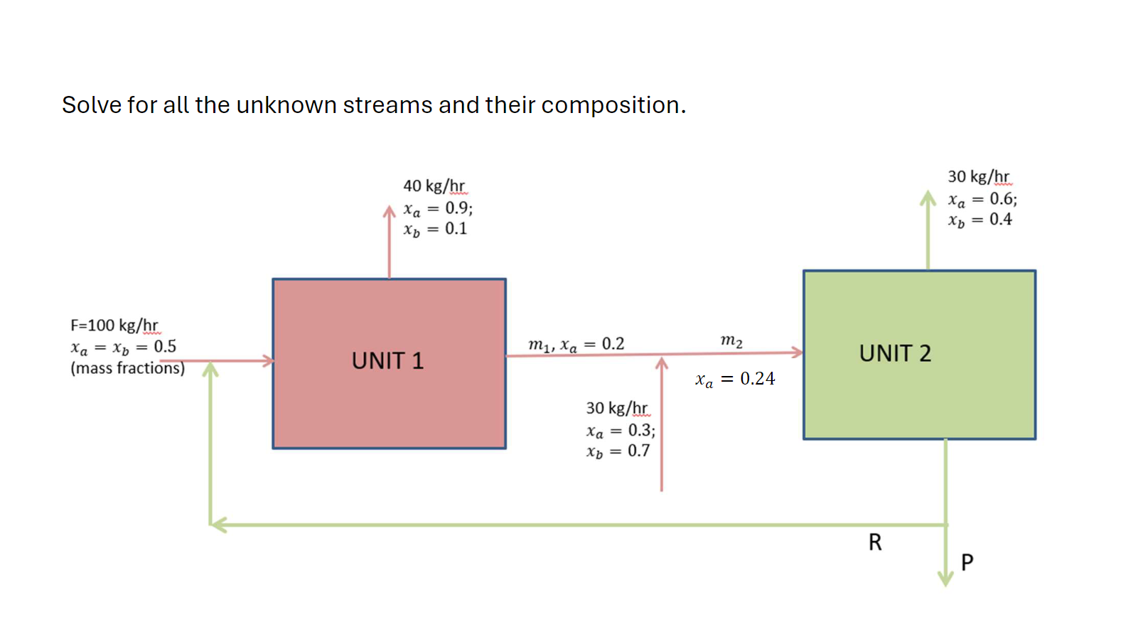 Solve for all the unknown streams and their | Chegg.com