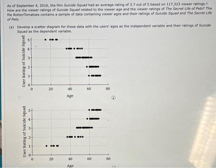Solved As of September 4,2016 , the film Suicide Squad had | Chegg.com