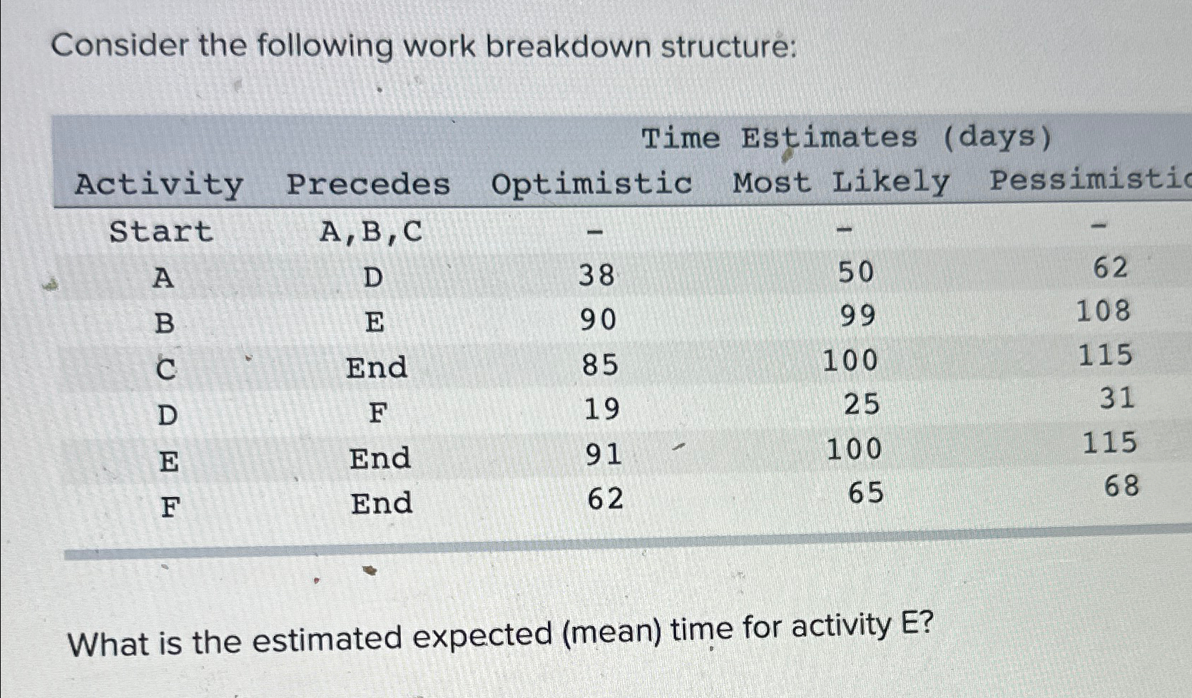 Solved Consider the following work breakdown | Chegg.com